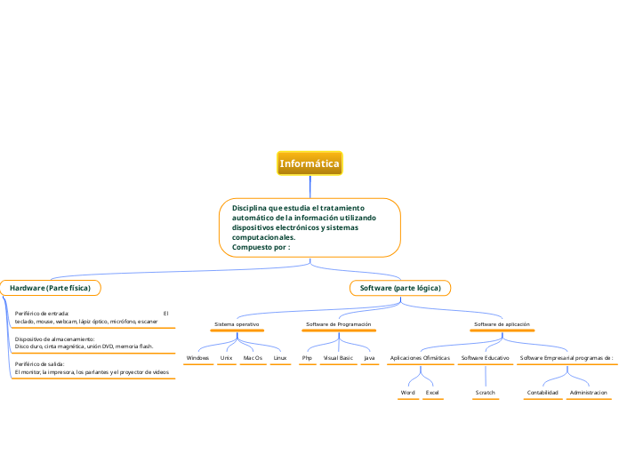 Informática mapa conseptual - Mind Map